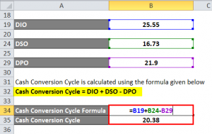 Cash Conversion Cycle Formula | Calculator (Excel Template)