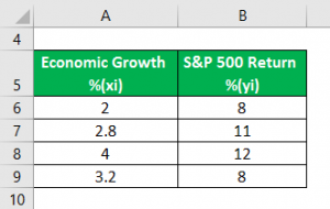 Covariance Formula | Examples | How To Calculate Correlation?