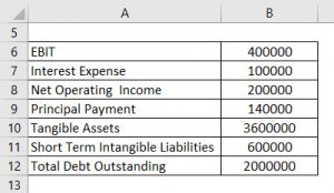 Coverage Ratio Formula | How To Calculate Coverage Ratio?