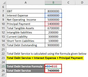Coverage Ratio Formula | How To Calculate Coverage Ratio?