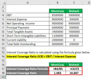 Coverage Ratio Formula | How To Calculate Coverage Ratio?