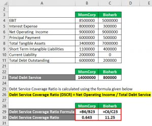 Coverage Ratio Formula | How To Calculate Coverage Ratio?