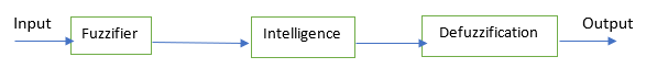 What Is Fuzzy Logic Working And Use Of Fuzzy Logic In Real Life
