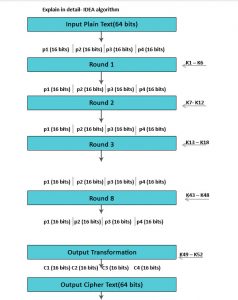 IDEA algorithm | Complete Guide to IDEA Algorithm
