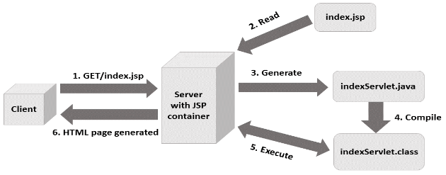 Jsp Architecture Feature And Architecture With Pictorial Representation Of Jsp