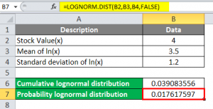 Lognormal Distribution in Excel | How to Use Lognormal Distribution?