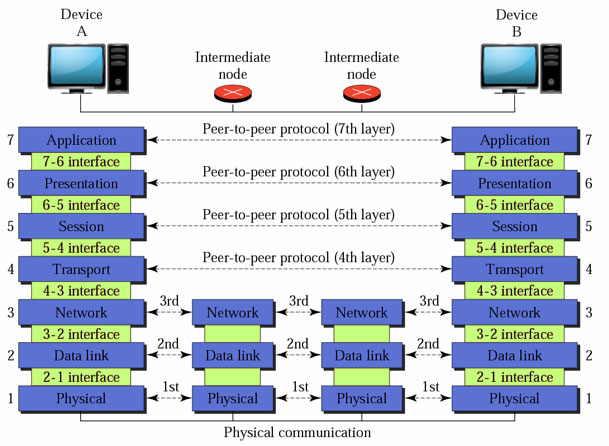 What Is OSI Model Comprehensive Guide To OSI Model