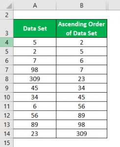 Outliers Formula | How To Calculate Outliers (Excel Template)