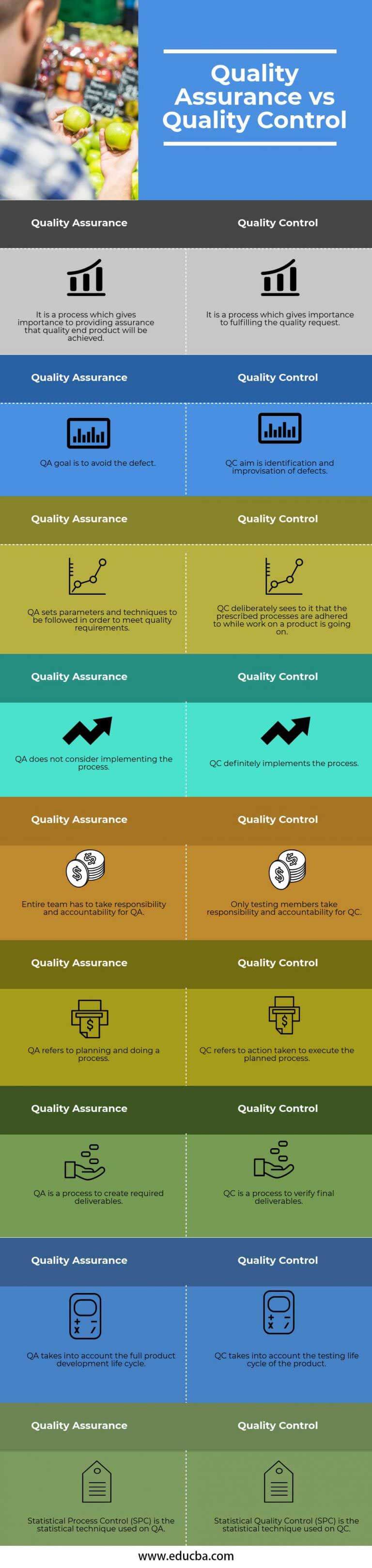 Quality Assurance vs Quality Control | Learn Top 9 Differences