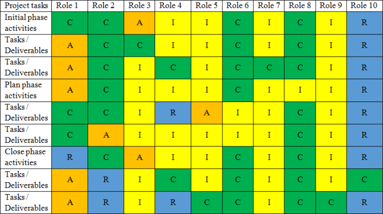 RACI Matrix | How to Create RACI Matrix with its Parameter?