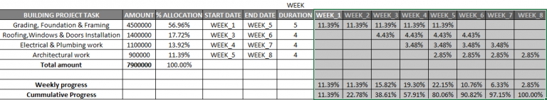 S CURVE in Excel | How to Create S CURVE Graph in Excel?