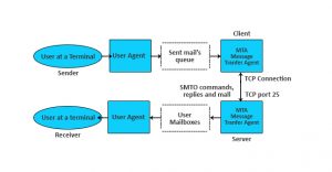 SMTP Protocol | Three Phases Used In Simple Mail Transfer Protocol