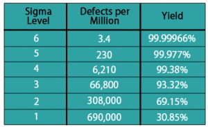 Concept of Six Sigma | Five Phases of Six Sigma you Need to Know