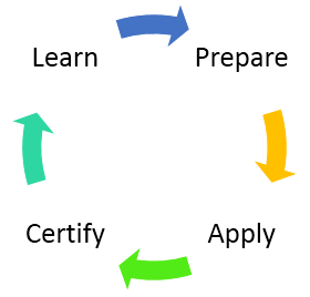 Six Sigma Yellow Belt | Different Belts and Sub Methodologies in Six Sigma