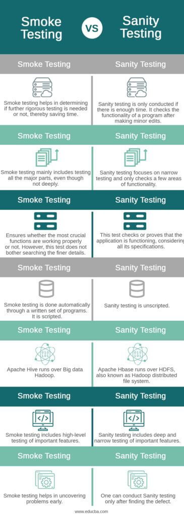 Smoke Testing vs Sanity Testing | Top 6 Differences Everyone Must Know