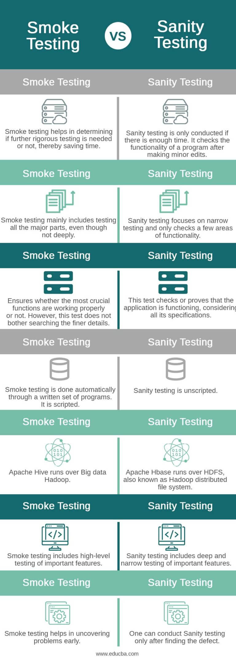 Smoke Testing vs Sanity Testing | Top 6 Differences Everyone Must Know