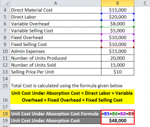Absorption Costing Formula | Calculation of Absorption Costing