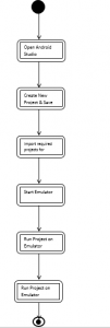 UML Activity Diagram | Symbols and Components of UML