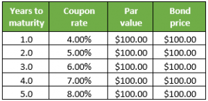 Bootstrapping Examples | calculation of Bootstrapping with examples