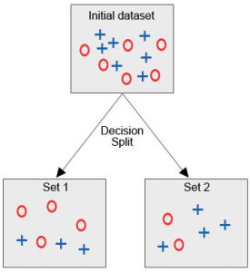 Decision Tree Algorithm | Explanation and Role of Entropy in Decision Tree