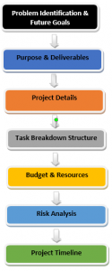 Project Management Plan | 7 Stages of Project Management Plan