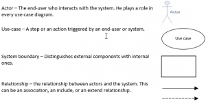 UML Use Case Diagram | Guidelines on Use Case Diagram