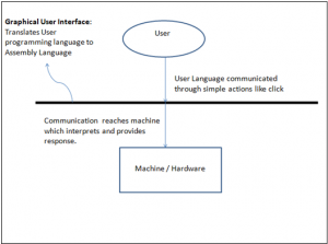 What is GUI? | How It Works? | Need & Uses with Examples & Advantages