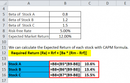 CAPM Formula | Capital Asset Pricing Model Calculator (Excel template)