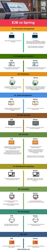 EJB vs Spring | Top 10 Useful Differences You Should Know EJB vs Spring | Top 10 Useful Differences You Should Know