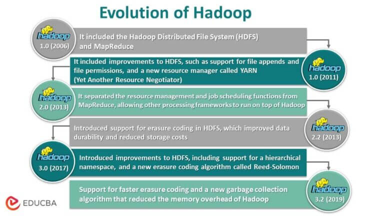 Hadoop Architecture - Modules, Explained & Components