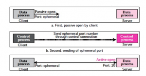 What is FTP? | How it works | Types | Transmission Modes of FTP