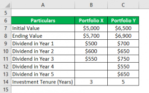 Holding Period Return Formula | Calculator (Excel Template)