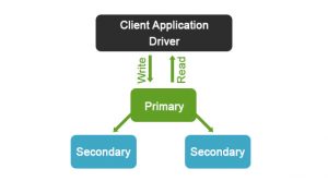 Replication in MongoDB - Working, Advantages, How to Creation