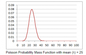 Poisson Distribution in Excel | How to Use Poisson Distribution Function?