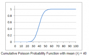 Poisson Distribution in Excel | How to Use Poisson Distribution Function?