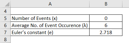 Poisson Distribution Formula | Calculator (Examples with Excel Template)