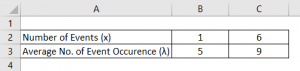 Poisson Distribution Formula | Calculator (Examples with Excel Template)