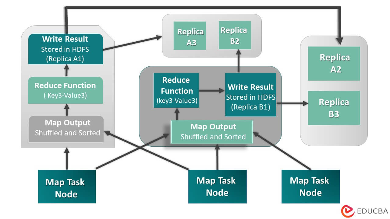 Hadoop Architecture - Modules, Explained & Components