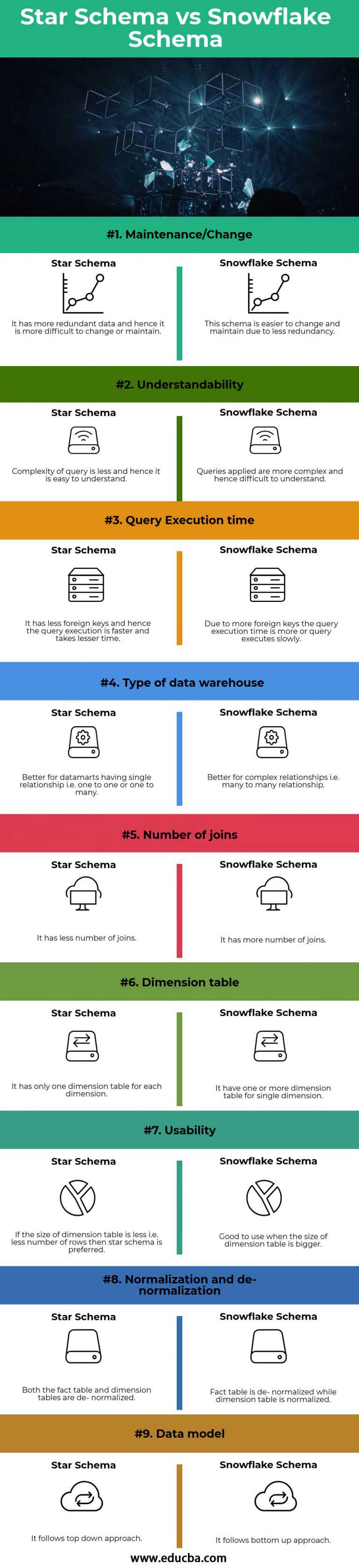 Star Schema vs Snowflake Schema | 9 Most Valuable Differences to Learn
