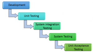 System Integration Testing | Complete Guide to System Integration Testing