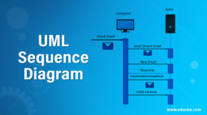UML Sequence Diagram | Symbol and Components of Sequence Diagram