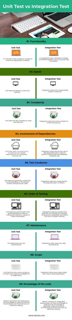 Unit Test vs Integration Test | Top 9 Valuable Differences You Should Know