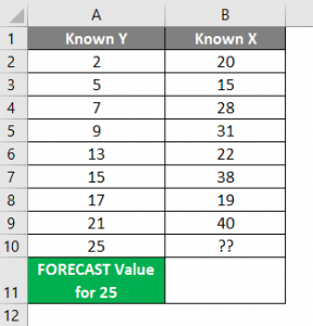 Forecast Formula in Excel | How to Use Forecast Formula in Excel?