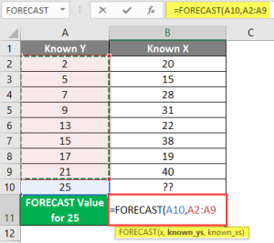 Forecast Formula in Excel | How to Use Forecast Formula in Excel?