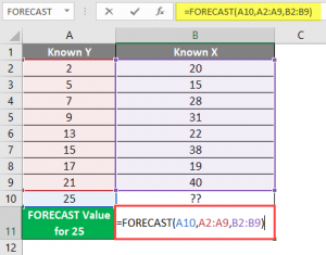 Forecast Formula in Excel | How to Use Forecast Formula in Excel?