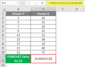 Forecast Formula in Excel | How to Use Forecast Formula in Excel?