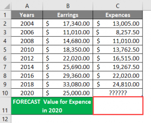 Forecast Formula in Excel | How to Use Forecast Formula in Excel?