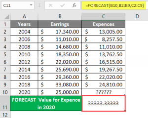 Forecast Formula in Excel | How to Use Forecast Formula in Excel?