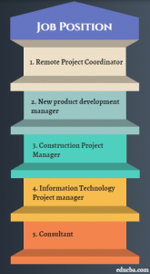 Remote Project Management (Job) | Education | Job Path and Salary