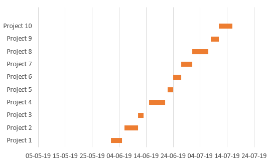 Project Timeline in Excel | How to Use Project Timeline in Excel?